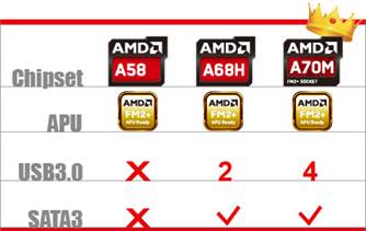 BIOSTAR Exclusively Acquires AMD A70M Chipset