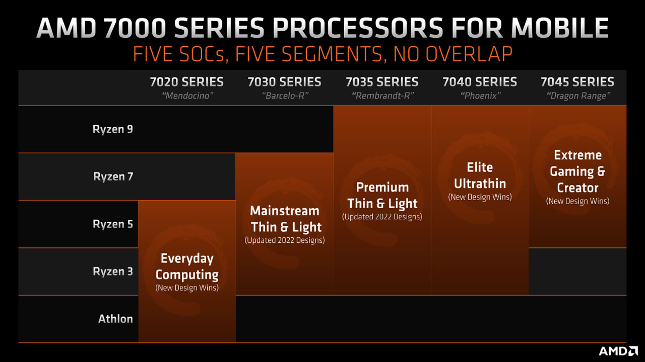 AMD Revamps Naming Scheme for 2023 Mobile Processors AMD Revamps Naming Scheme for 2023 Mobile Processors