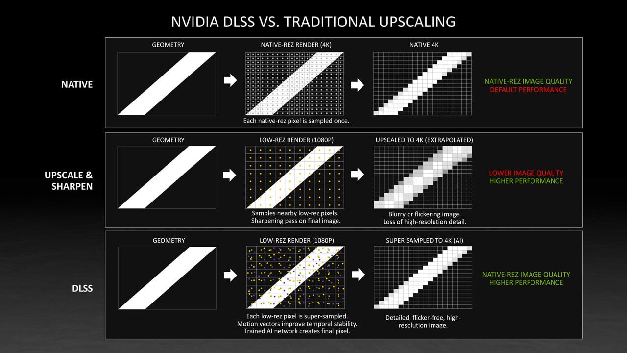 What Is Nvidia Dlss How Does It Work Images And Photos Finder What Is Nvidia Dlss How Does It Work Images And Photos Finder