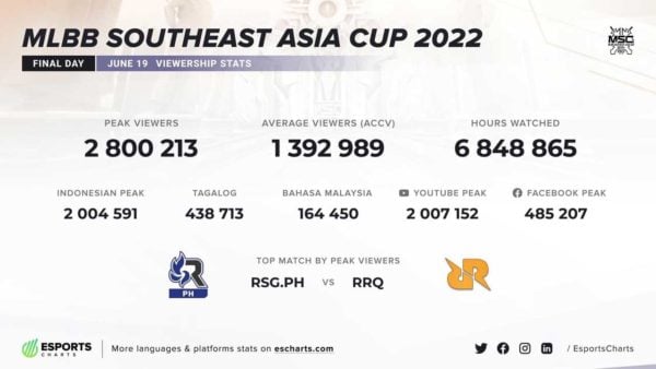 RSG PH Wins MLBB SEA Cup 2022