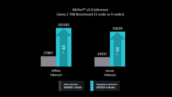 AMD Instinct: Bridging MLPerf Success and AI Models