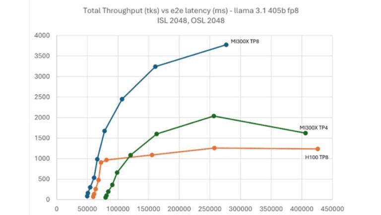 AMD Instinct: Bridging MLPerf Success and AI Models