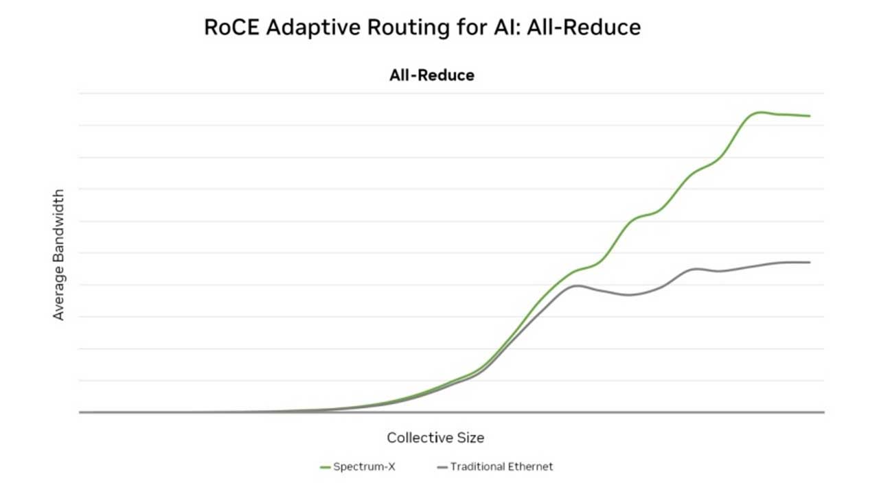 NVIDIA Announces Spectrum-X Ethernet Networking Platform NVIDIA Announces Spectrum-X Ethernet Networking Platform